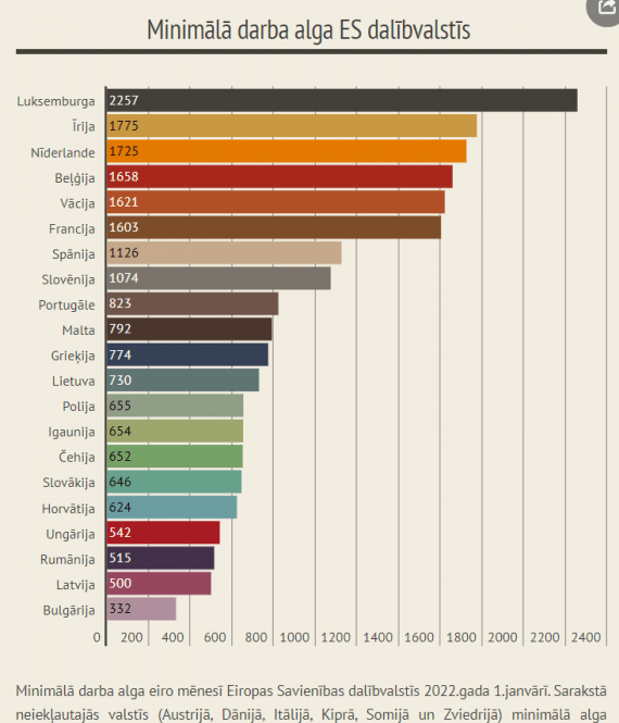Latvijā ir otra zemākā minimālā alga Eiropas Savienībā – Puaro.lv