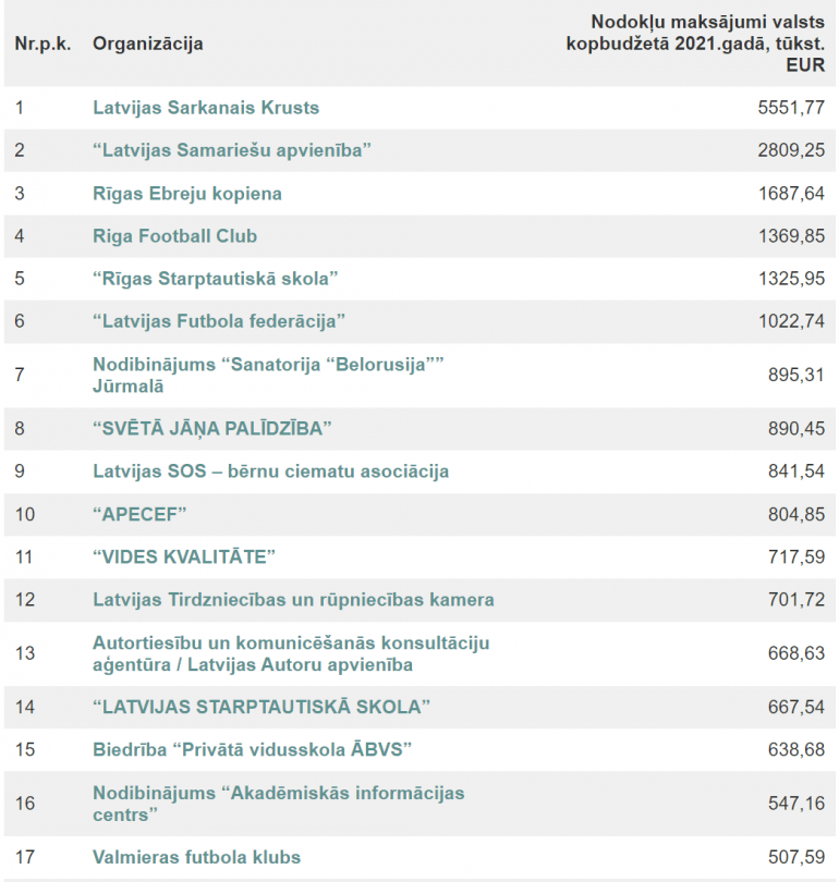 TOP 30 lielākie nodokļu maksātāji nevalstiskajā sektorā – Puaro.lv
