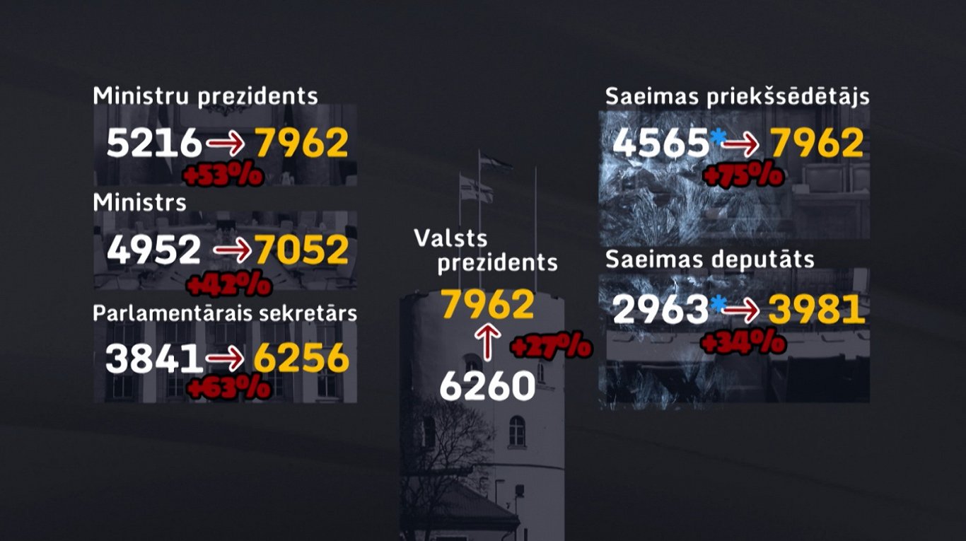 Augstākās amatpersonas katru mēnesi saņems par vairākiem tūkstošiem ...