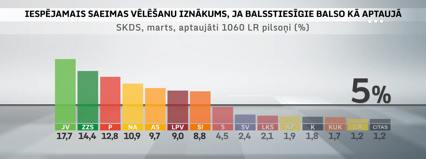 Partiju reitingi: lielākais kritums “Jaunajai Vienotībai” – Puaro.lv