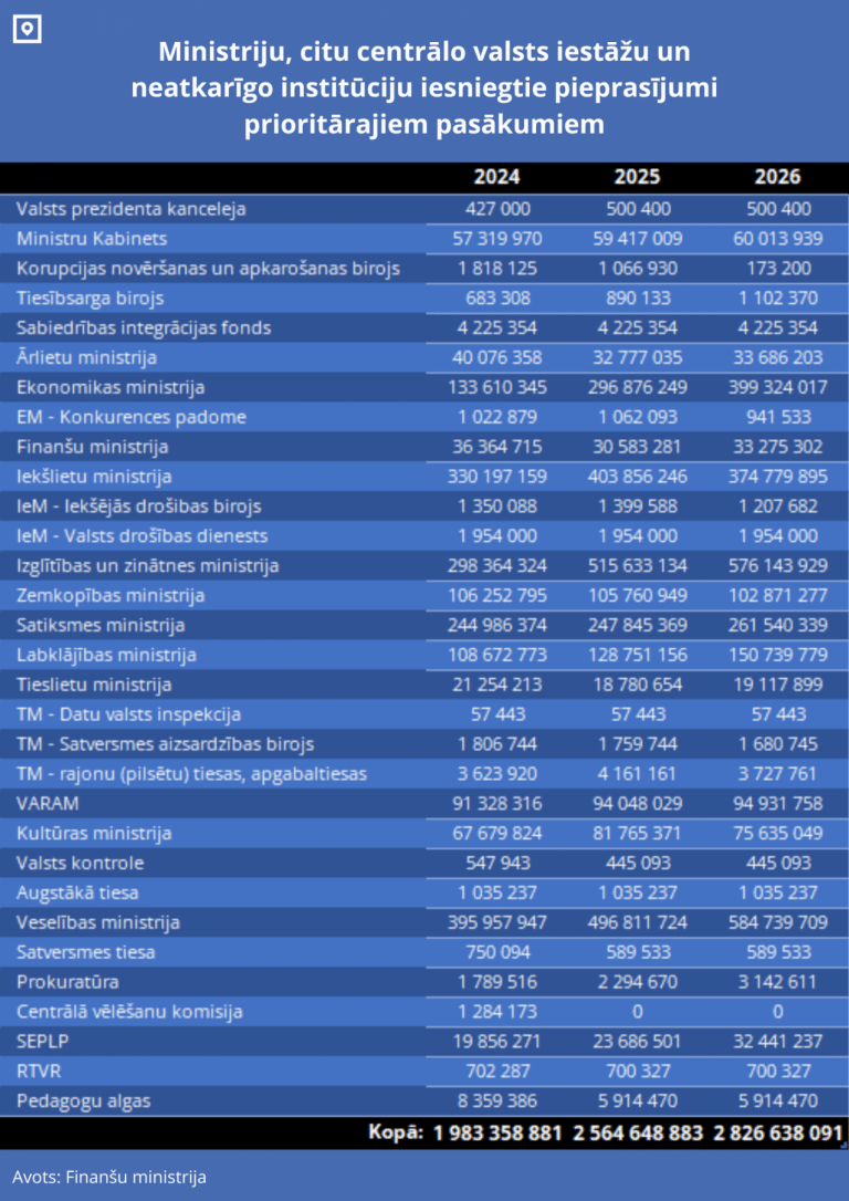 2024. gada budžetā ministrijas un iestādes prioritātēm prasa papildus ...